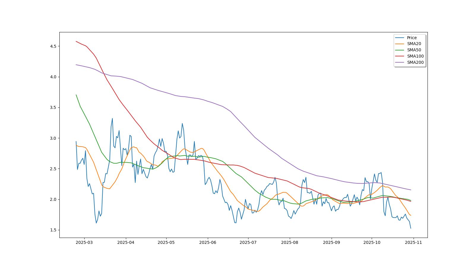 LayerZero Simple Moving Averages