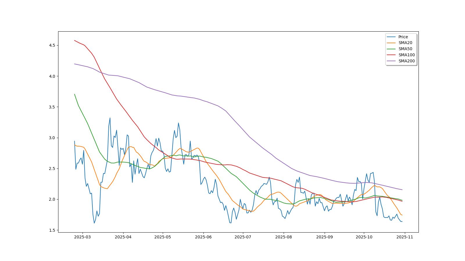 LayerZero Simple Moving Averages