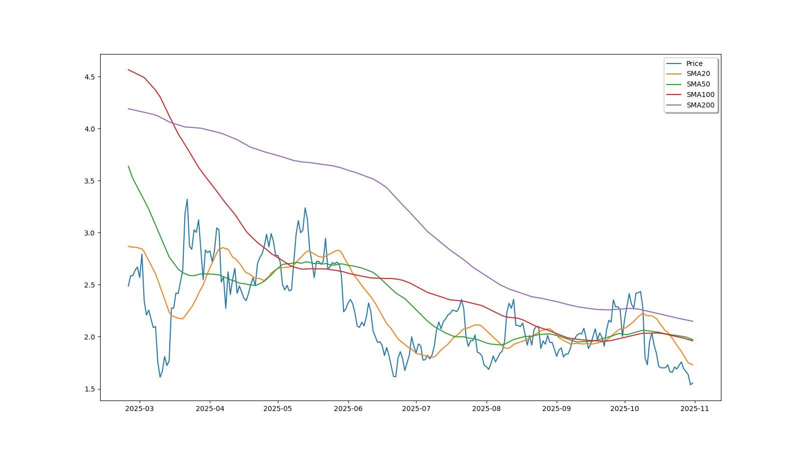 LayerZero Simple Moving Averages