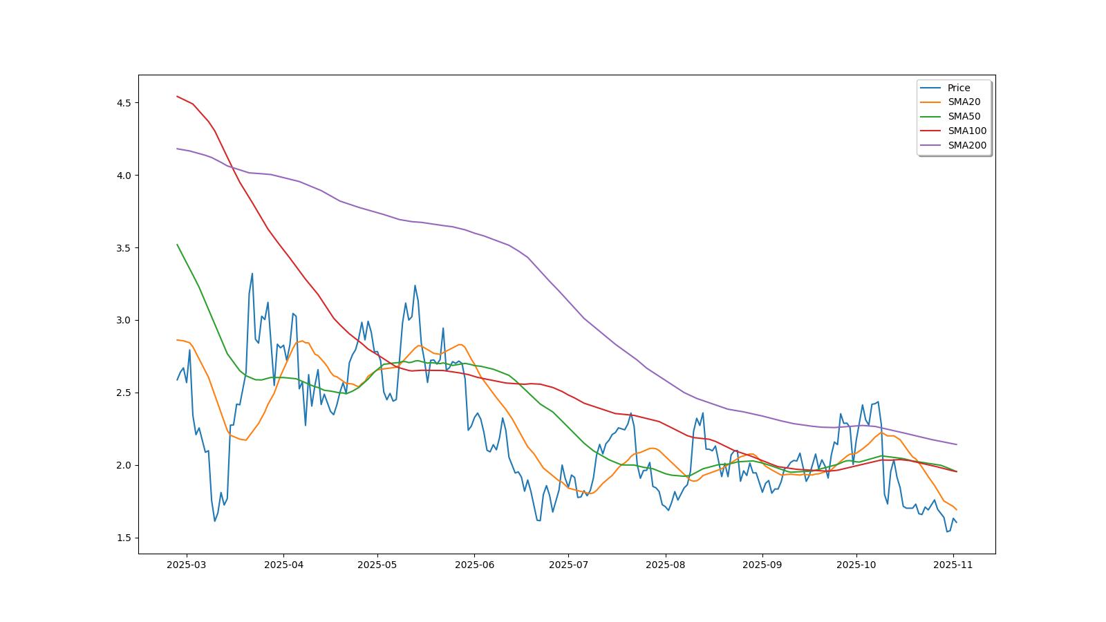 LayerZero Simple Moving Averages