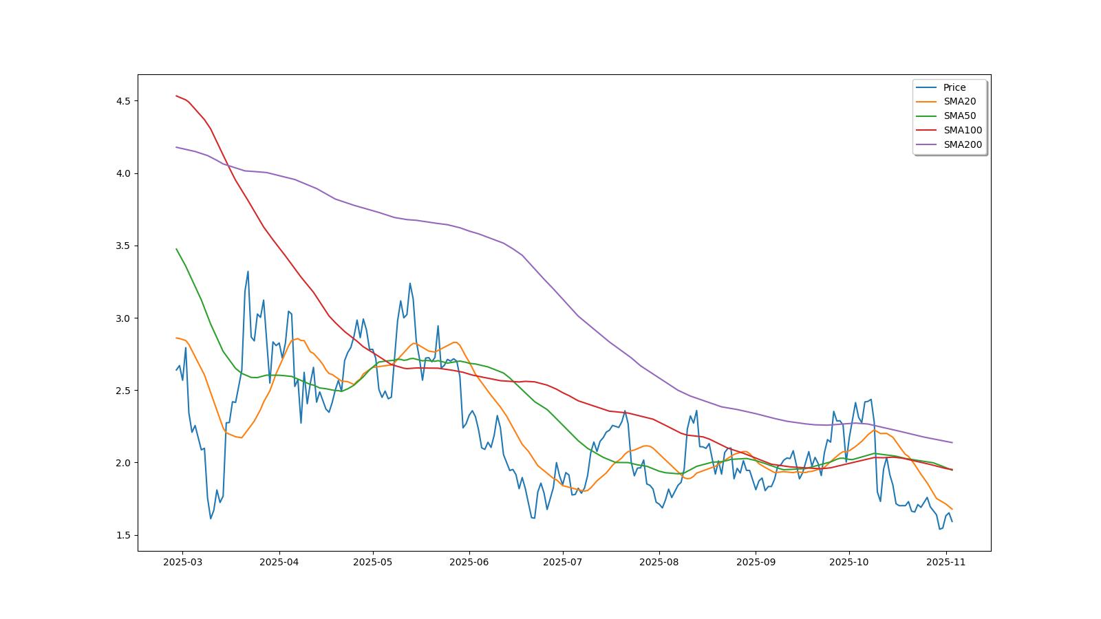 LayerZero Simple Moving Averages