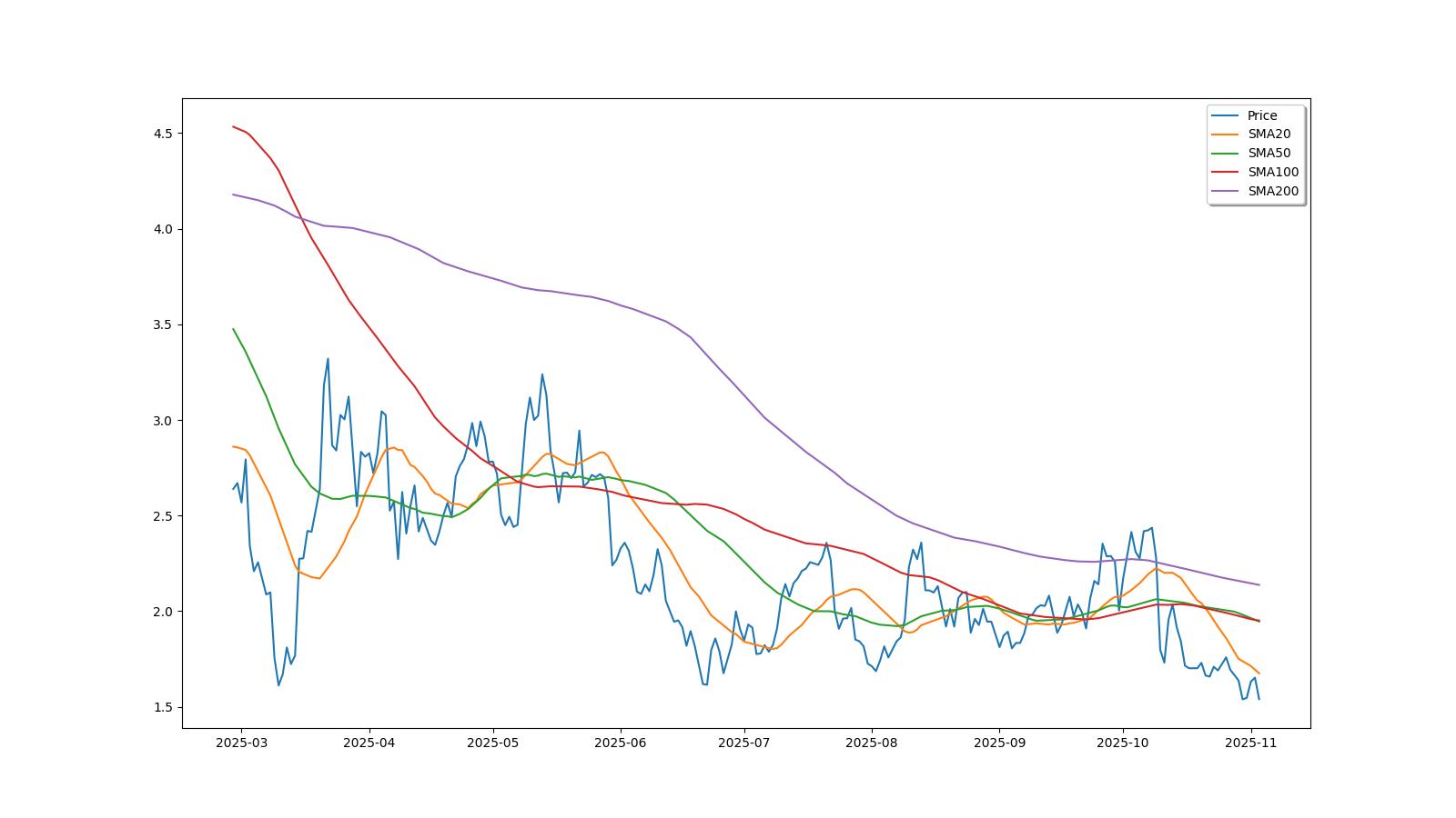 LayerZero Simple Moving Averages