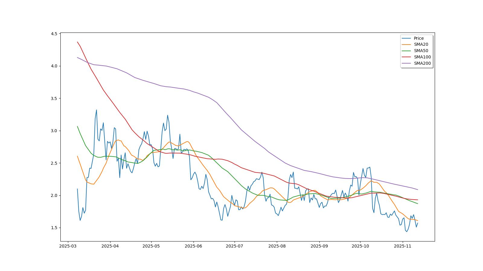 LayerZero Simple Moving Averages