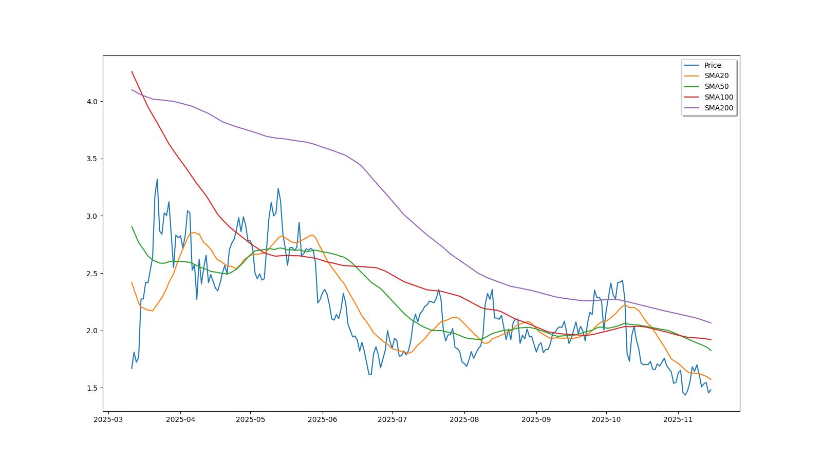 LayerZero Simple Moving Averages
