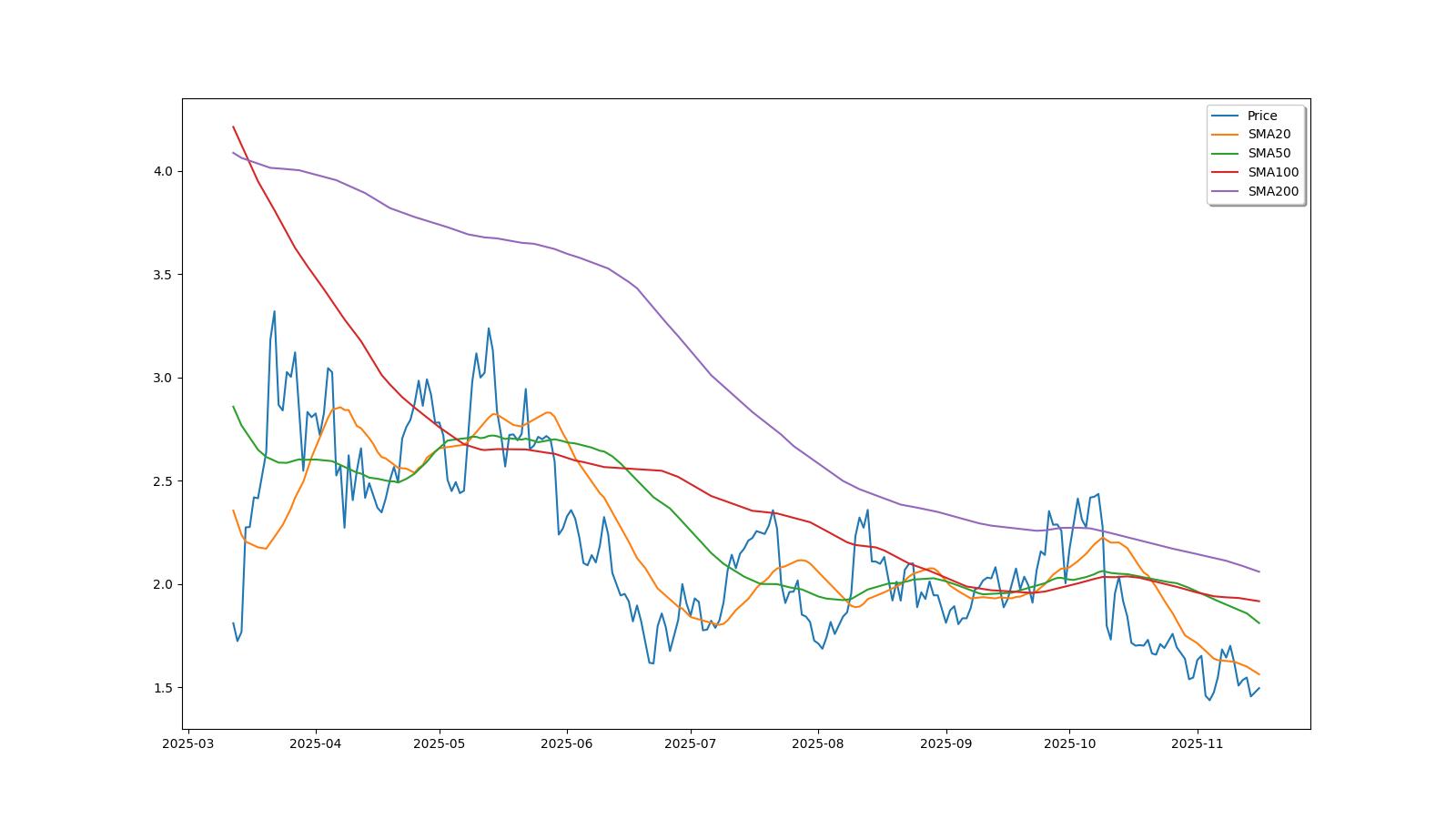 LayerZero Simple Moving Averages