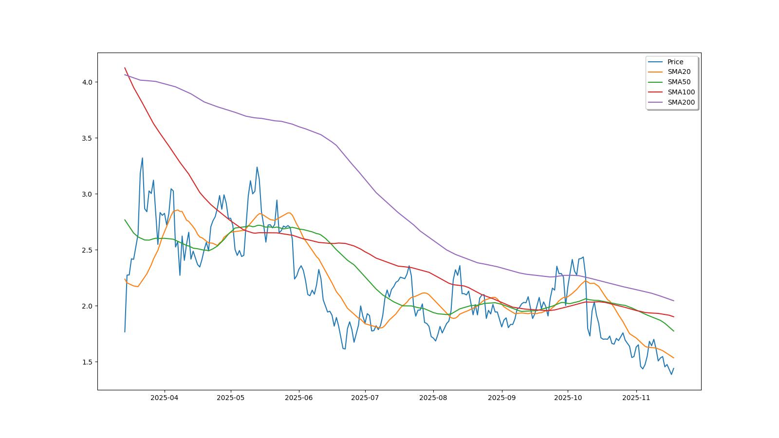 LayerZero Simple Moving Averages