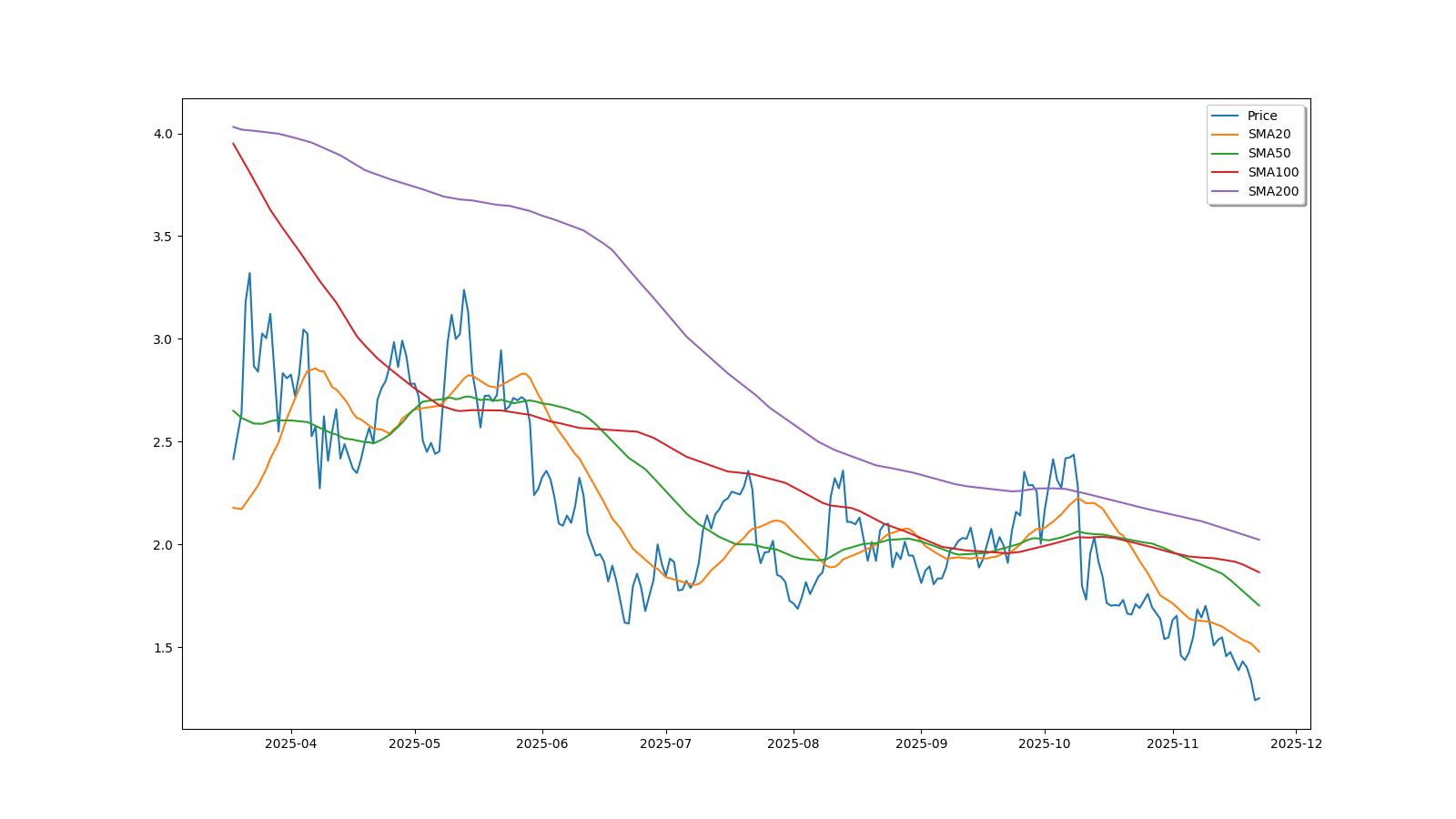 LayerZero Simple Moving Averages