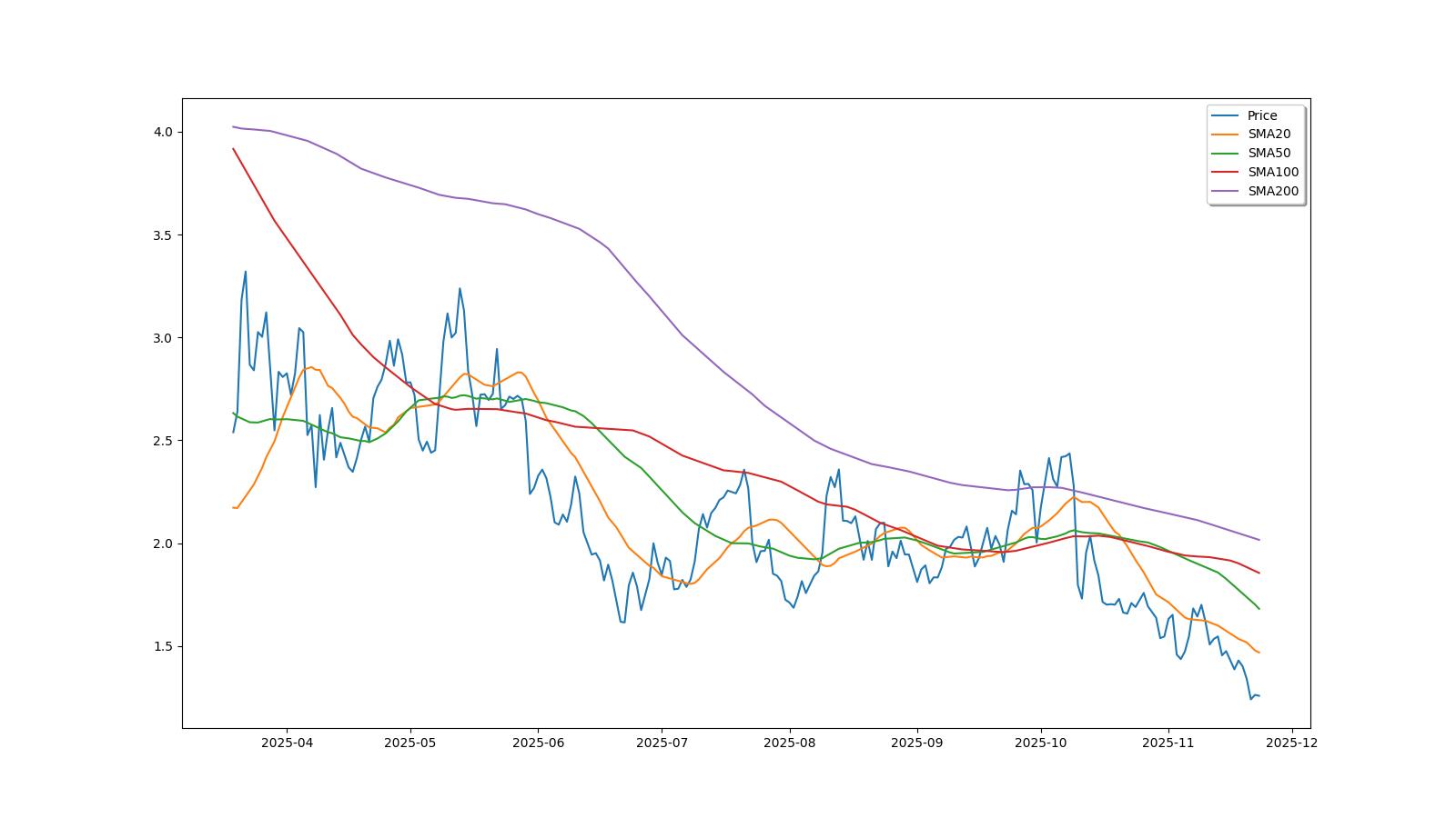 LayerZero Simple Moving Averages