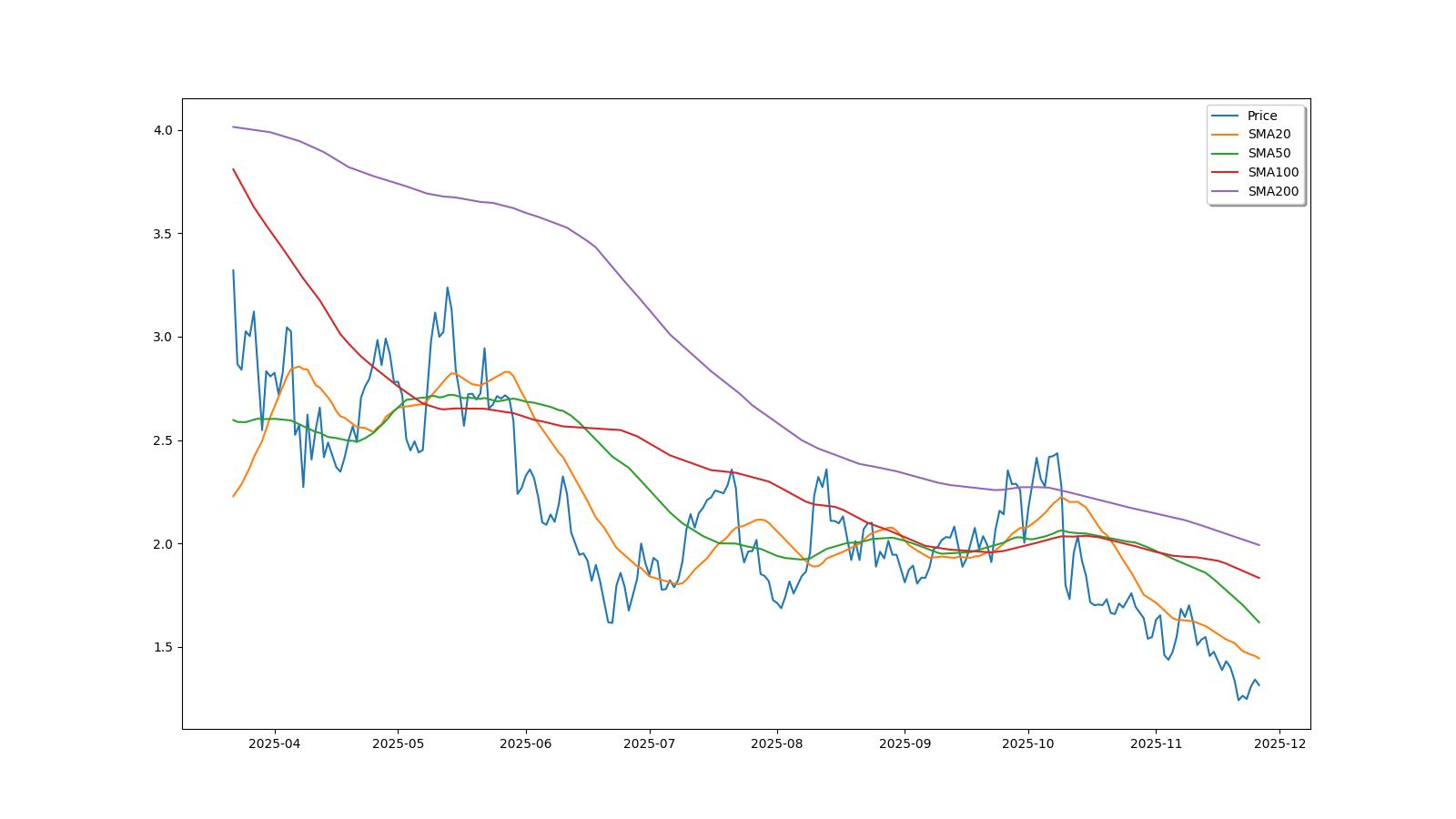 LayerZero Simple Moving Averages