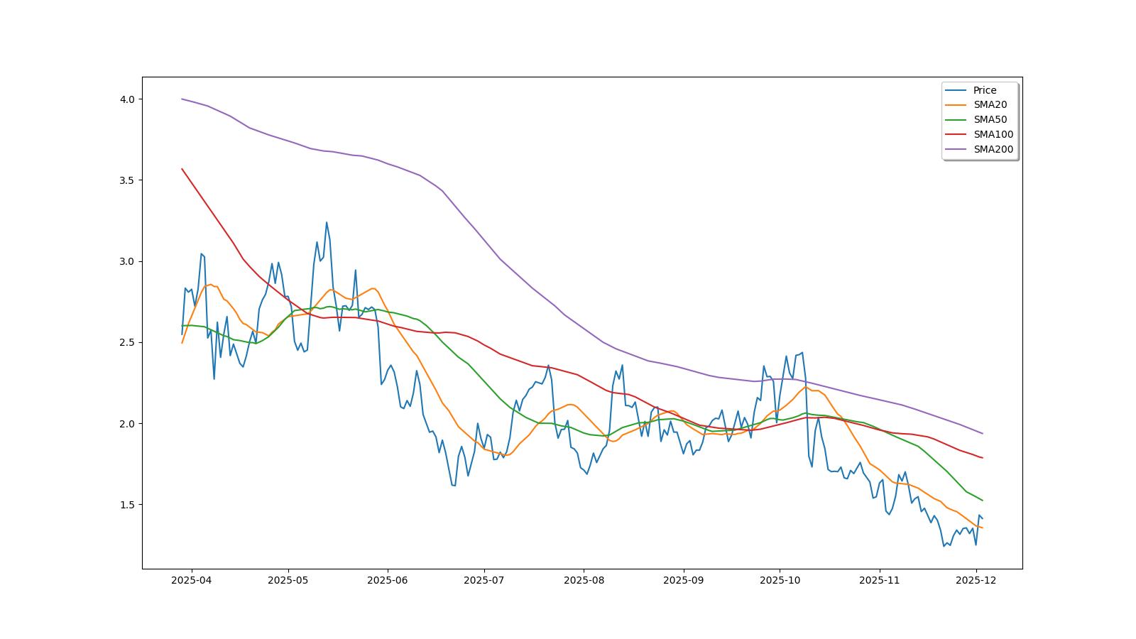 LayerZero Simple Moving Averages