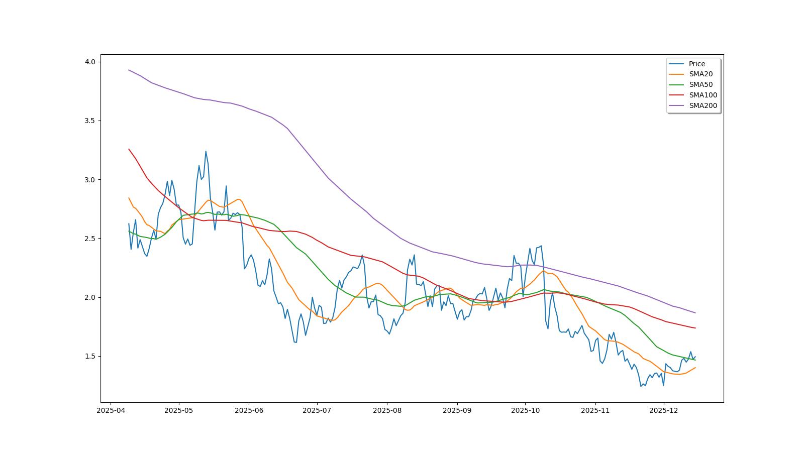LayerZero Simple Moving Averages