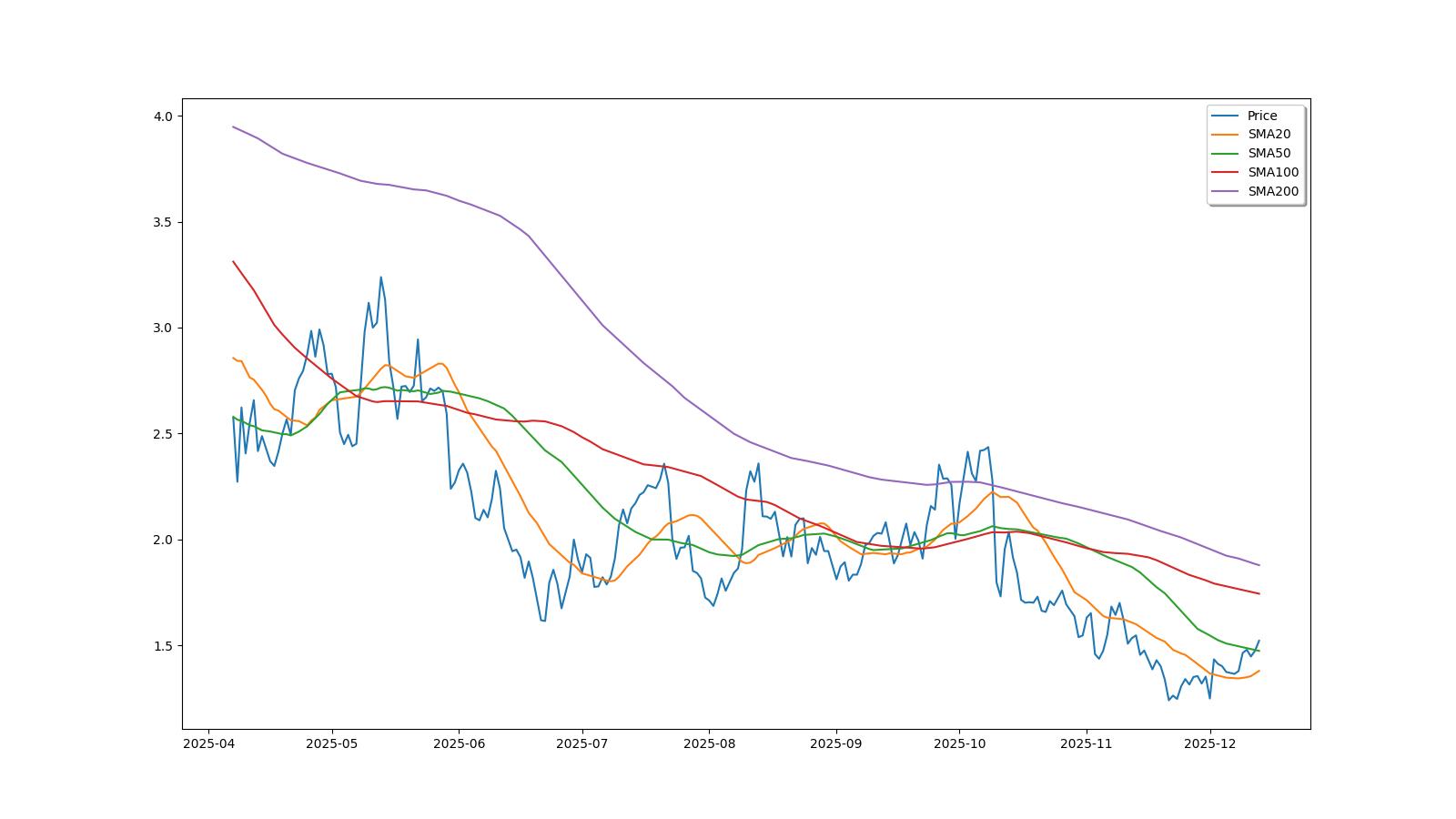 LayerZero Simple Moving Averages