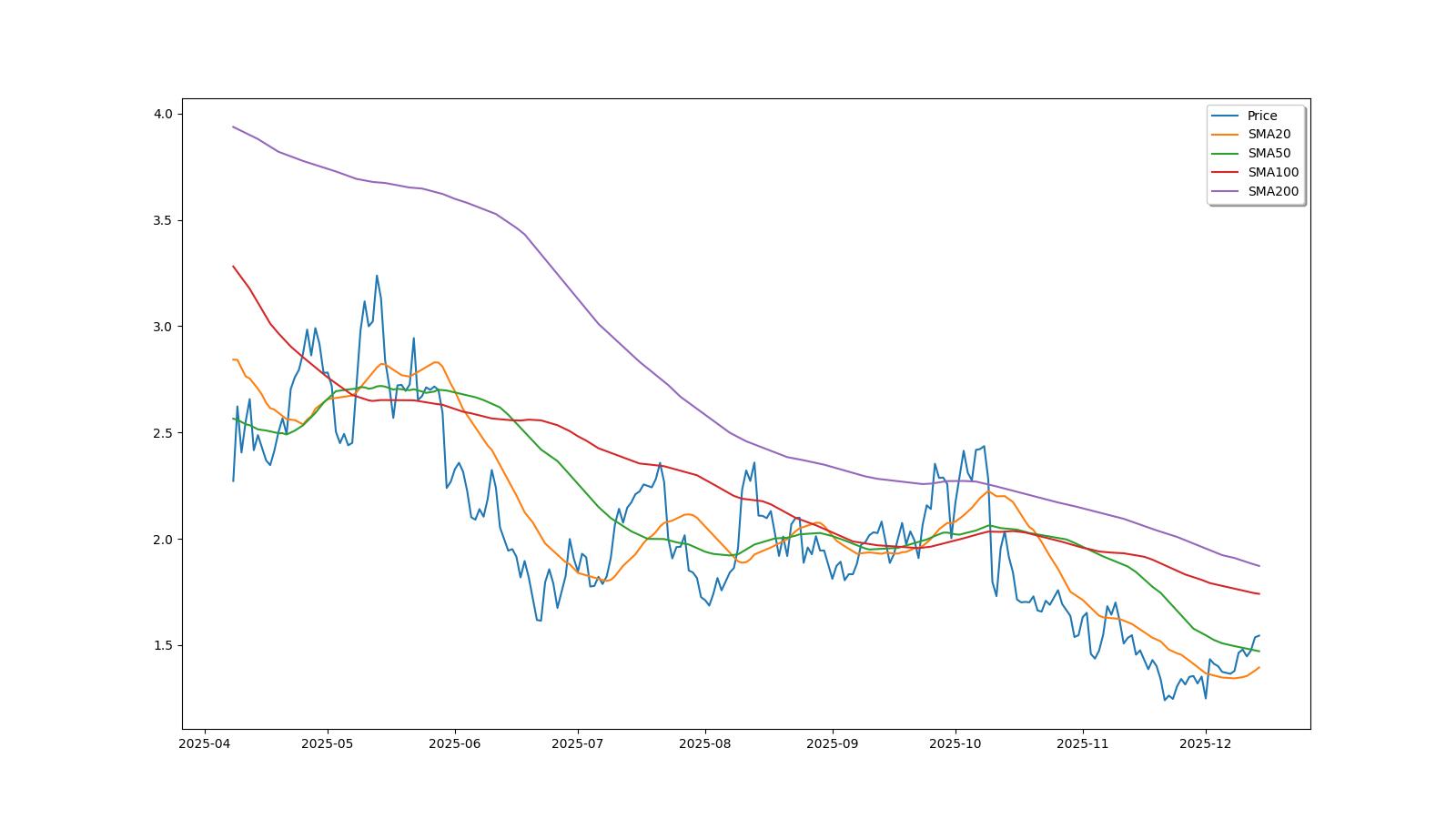 LayerZero Simple Moving Averages