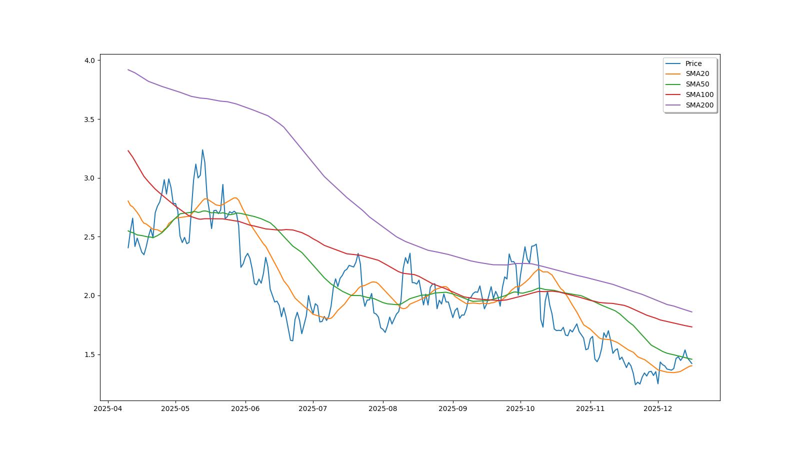 LayerZero Simple Moving Averages