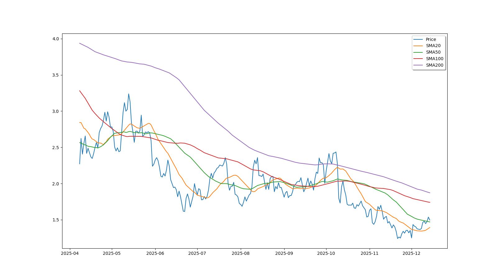 LayerZero Simple Moving Averages