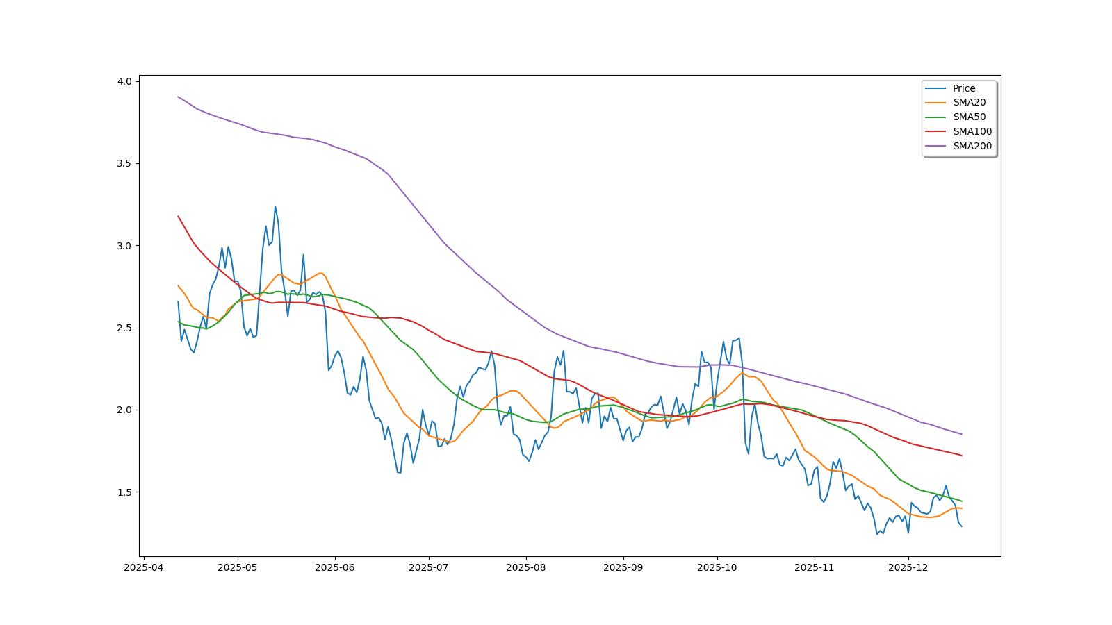 LayerZero Simple Moving Averages