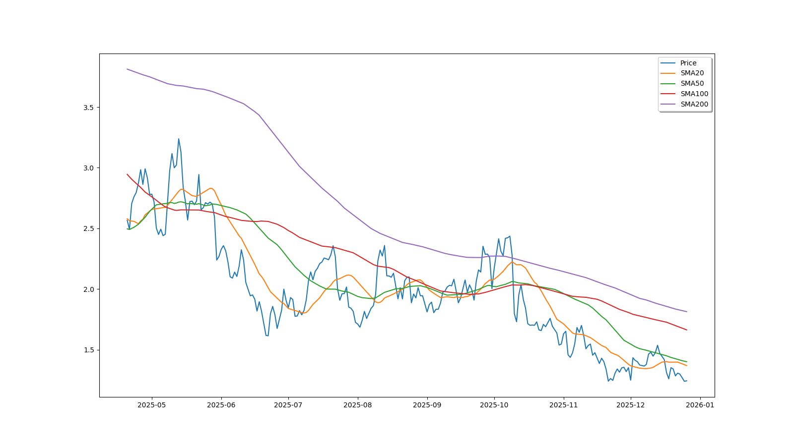 LayerZero Simple Moving Averages