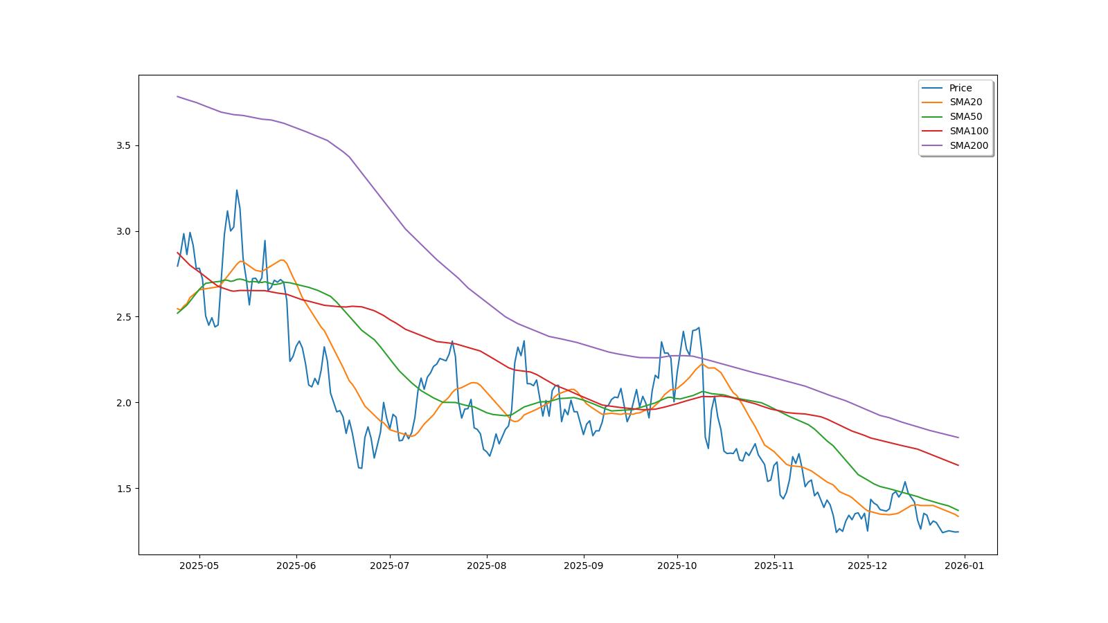 LayerZero Simple Moving Averages