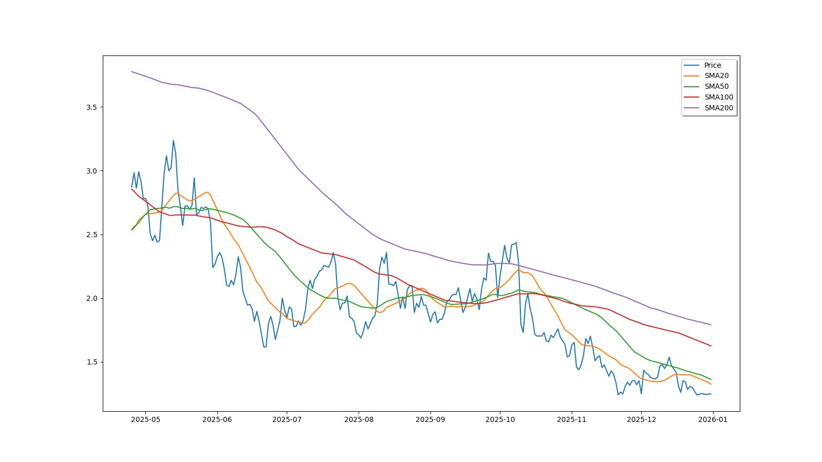 LayerZero Simple Moving Averages