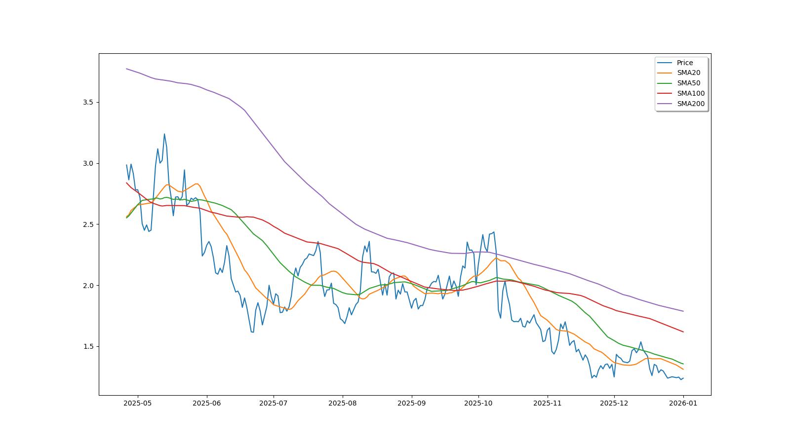 LayerZero Simple Moving Averages