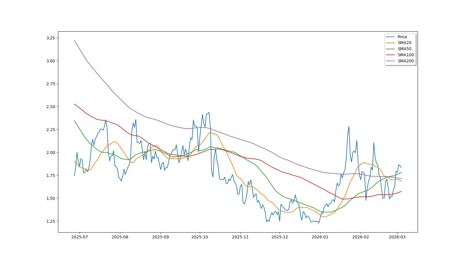 LayerZero Simple Moving Averages