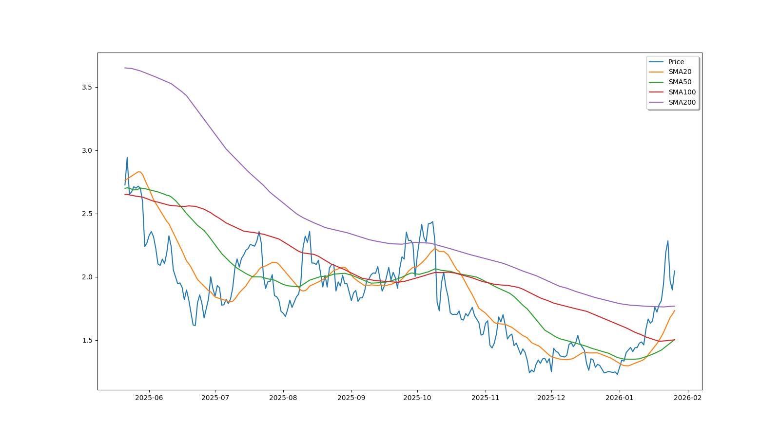 LayerZero Simple Moving Averages