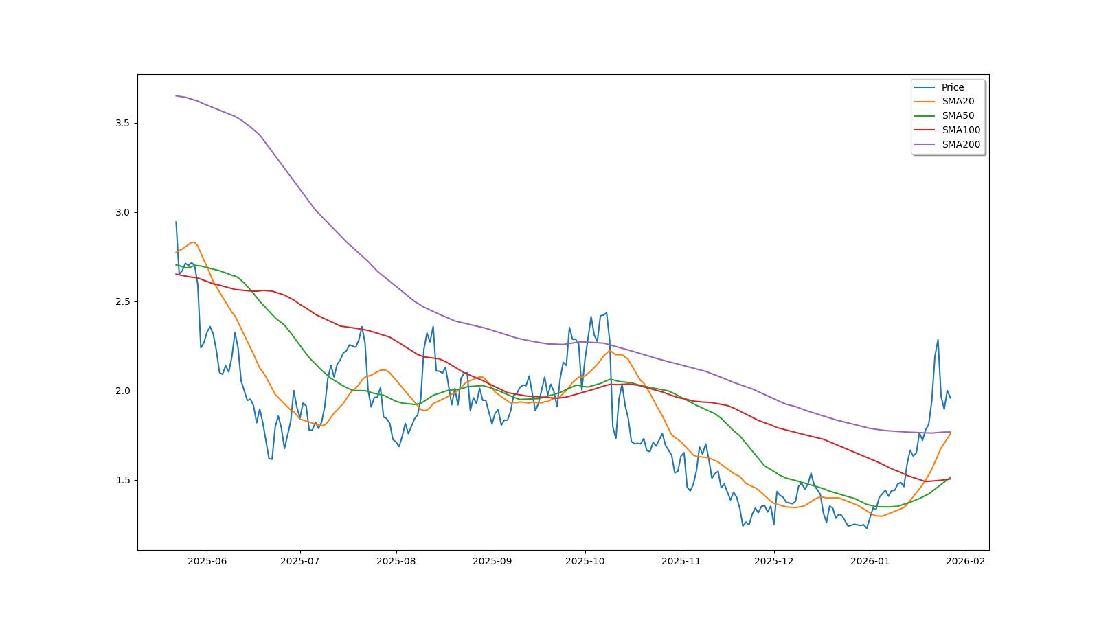 LayerZero Simple Moving Averages