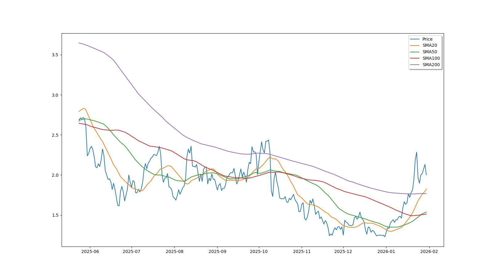 LayerZero Simple Moving Averages