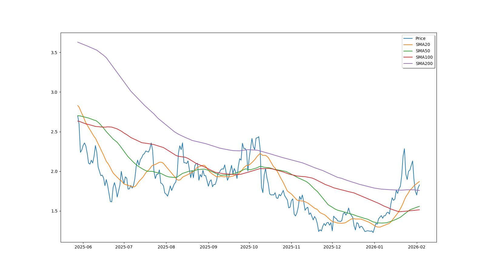 LayerZero Simple Moving Averages