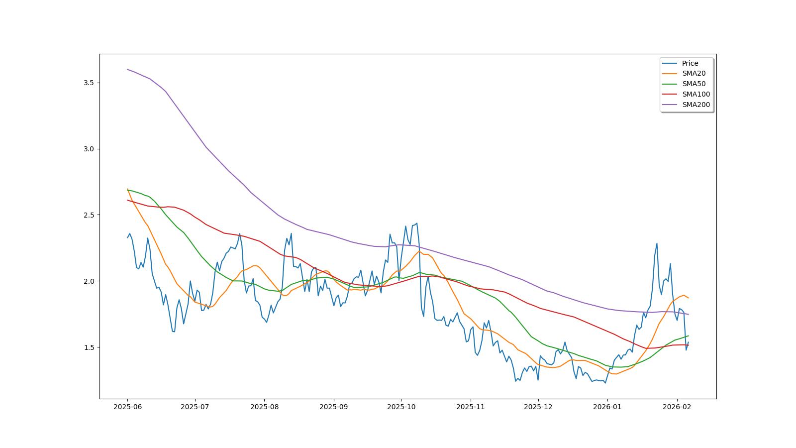 LayerZero Simple Moving Averages