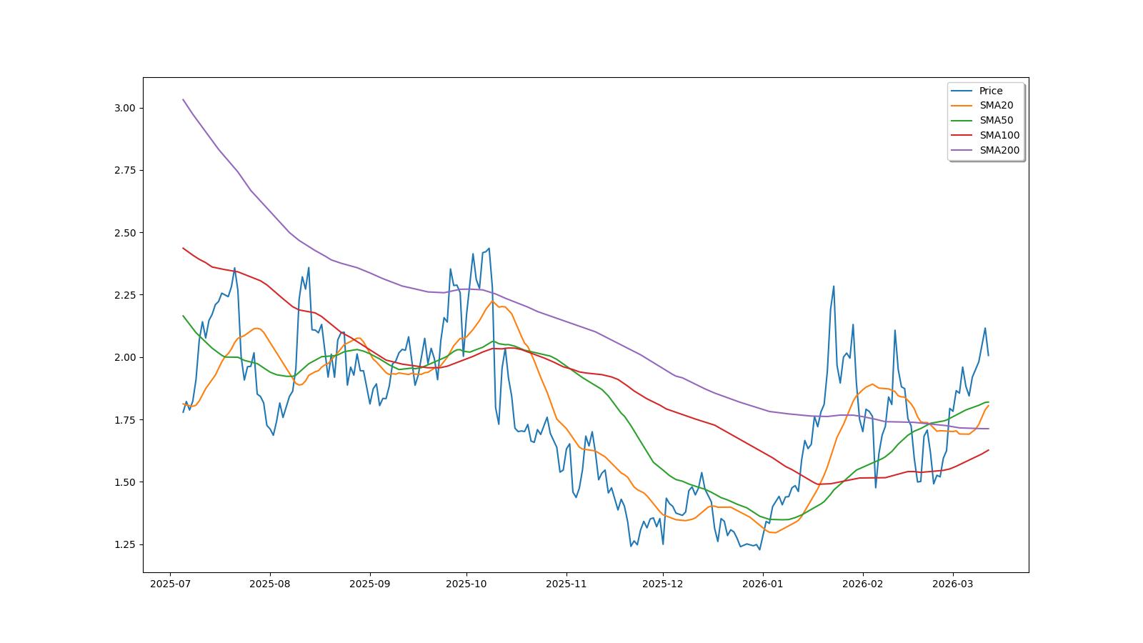 LayerZero Simple Moving Averages