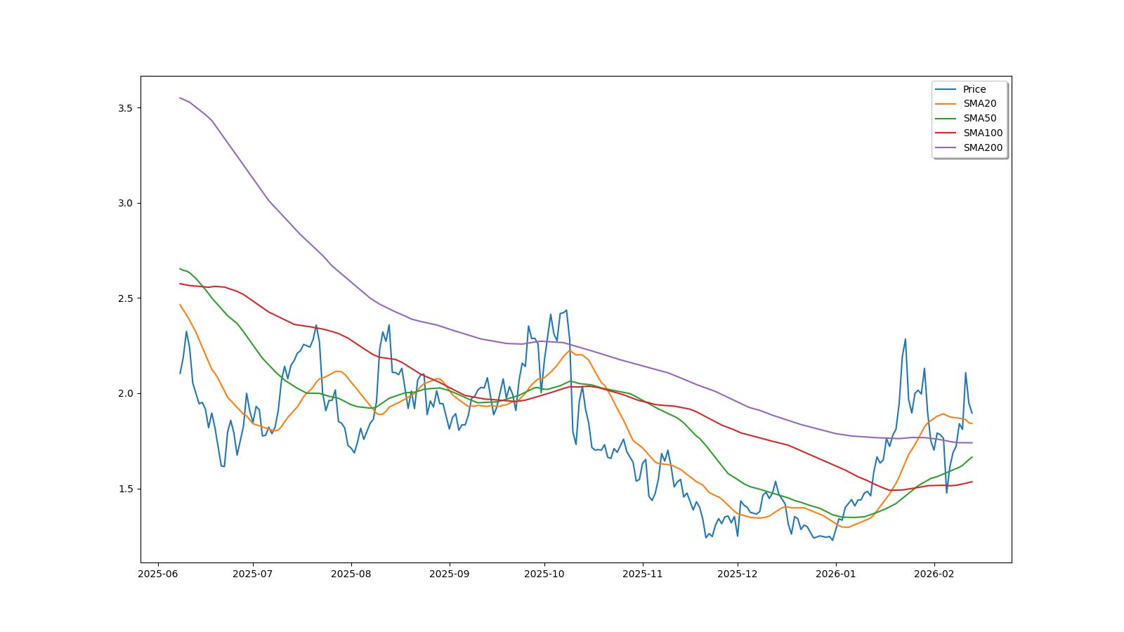 LayerZero Simple Moving Averages