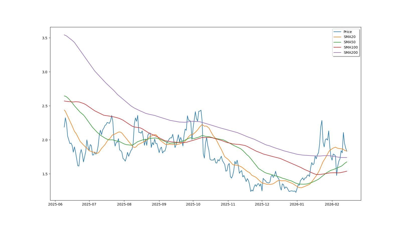 LayerZero Simple Moving Averages