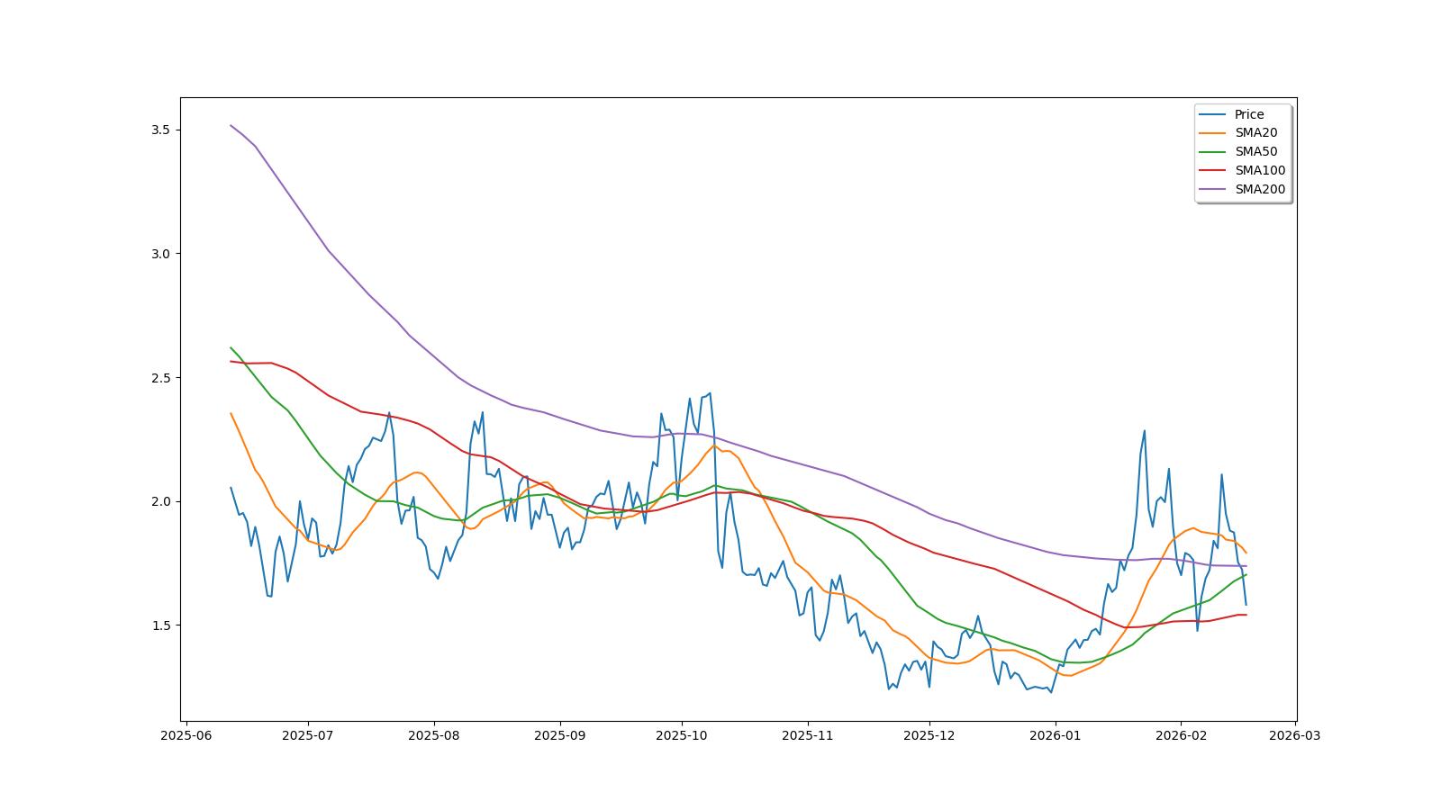 LayerZero Simple Moving Averages