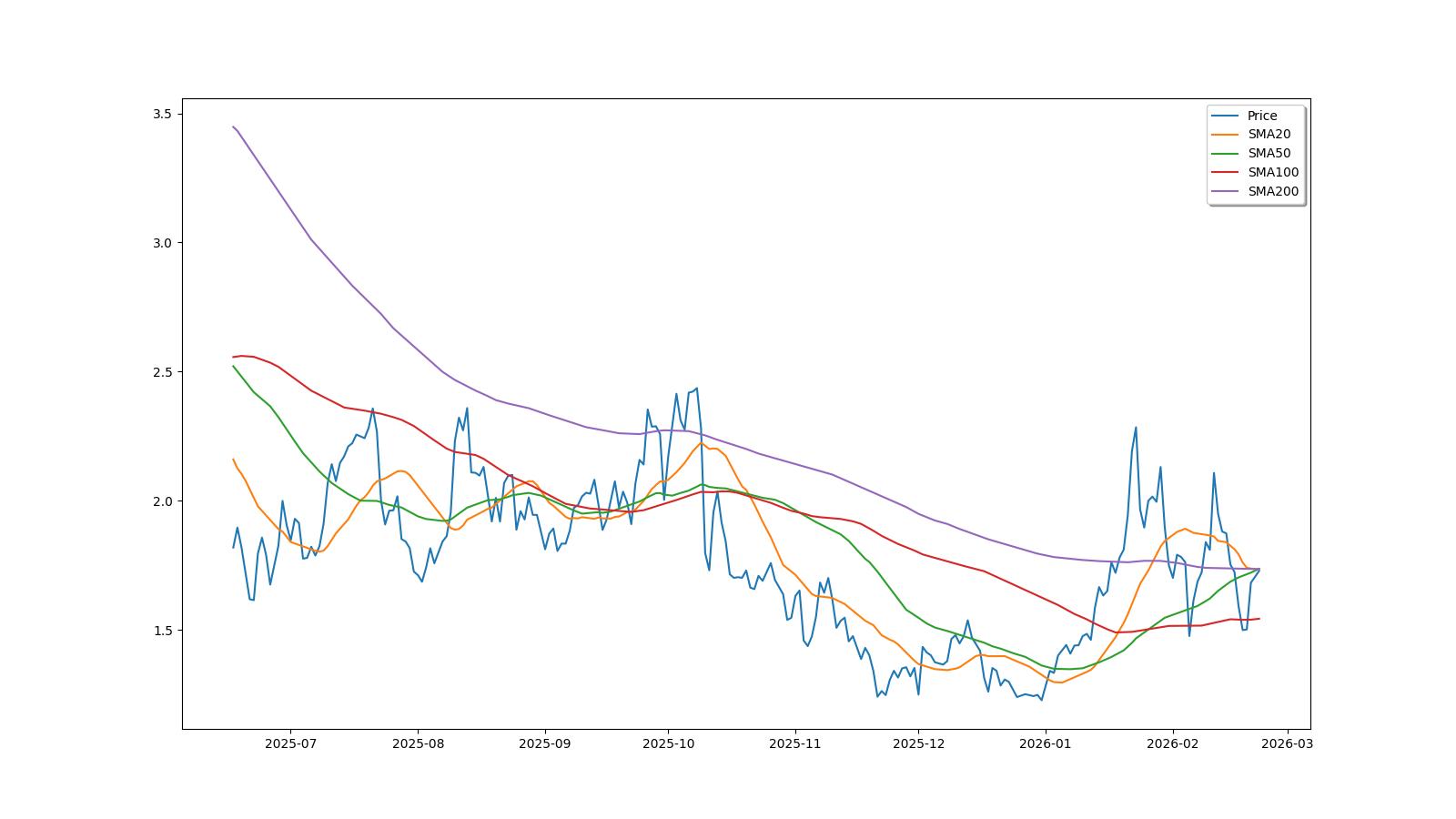 LayerZero Simple Moving Averages