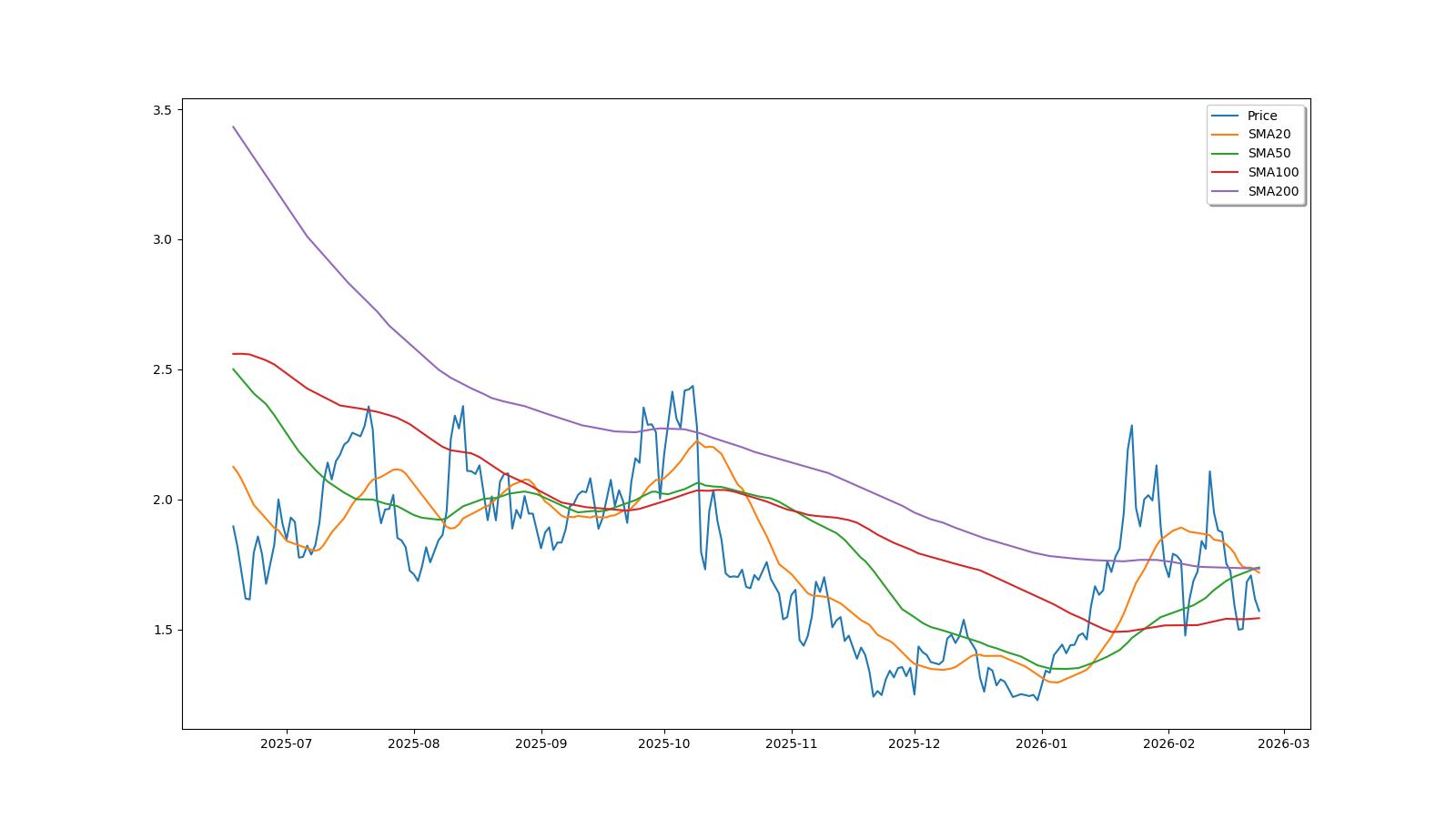 LayerZero Simple Moving Averages