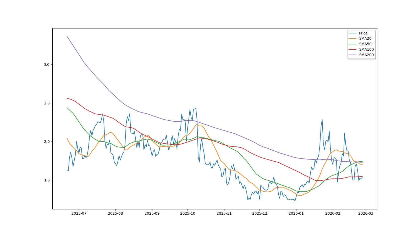 LayerZero Simple Moving Averages
