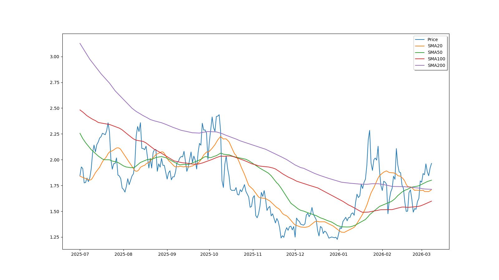 LayerZero Simple Moving Averages
