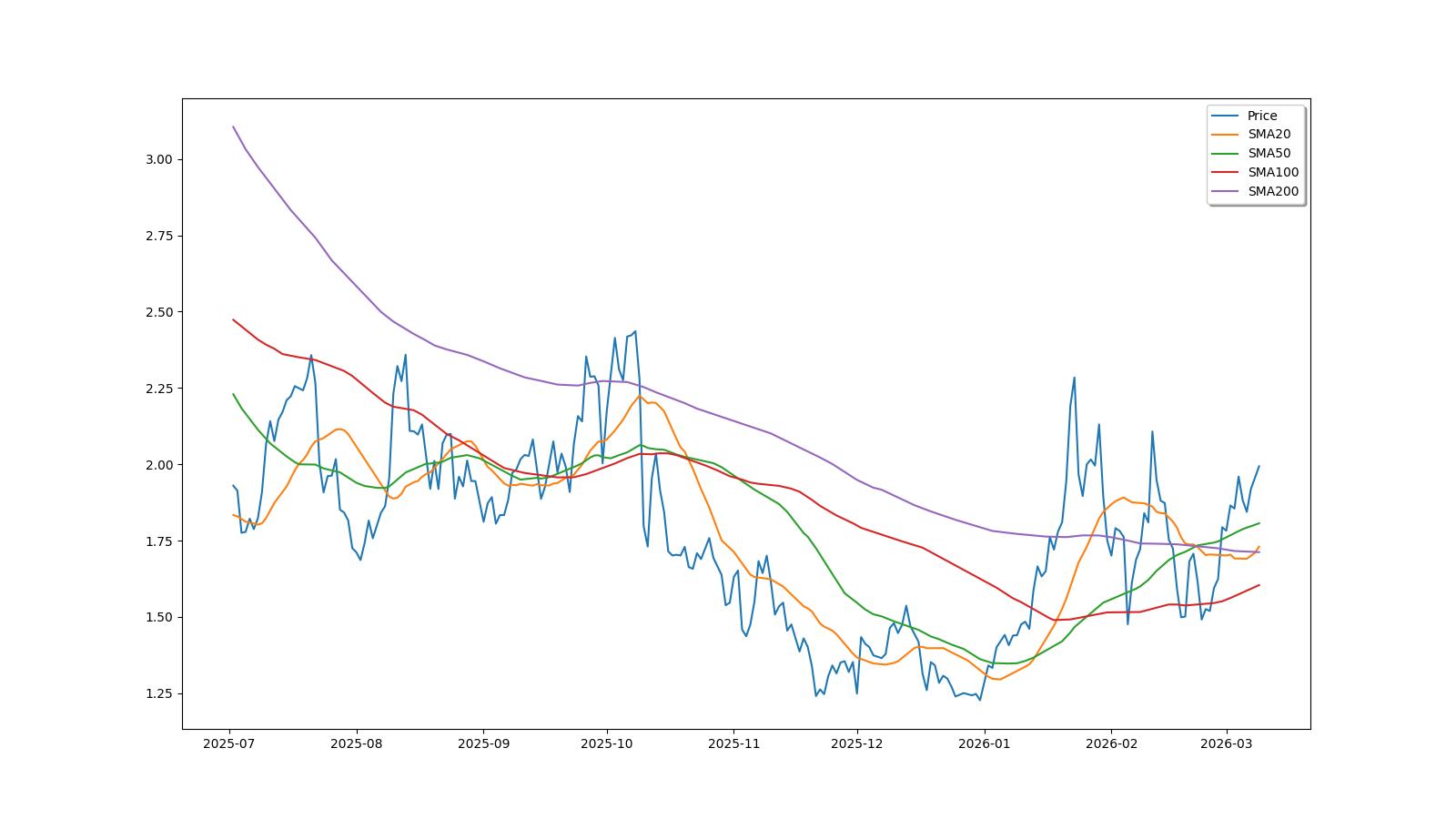 LayerZero Simple Moving Averages