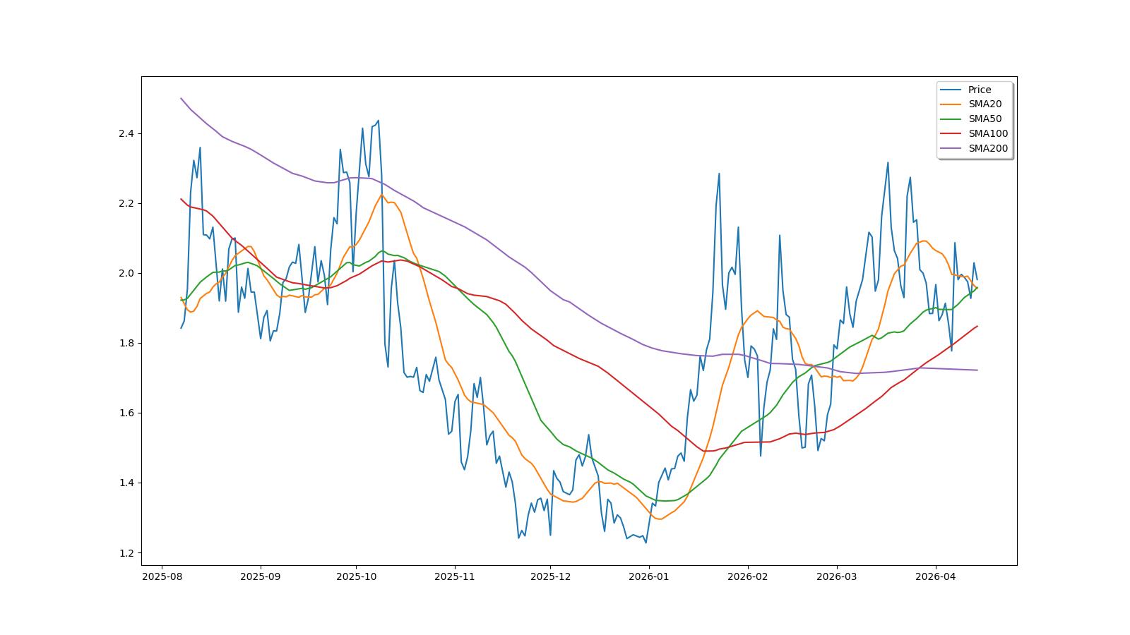 LayerZero Simple Moving Averages