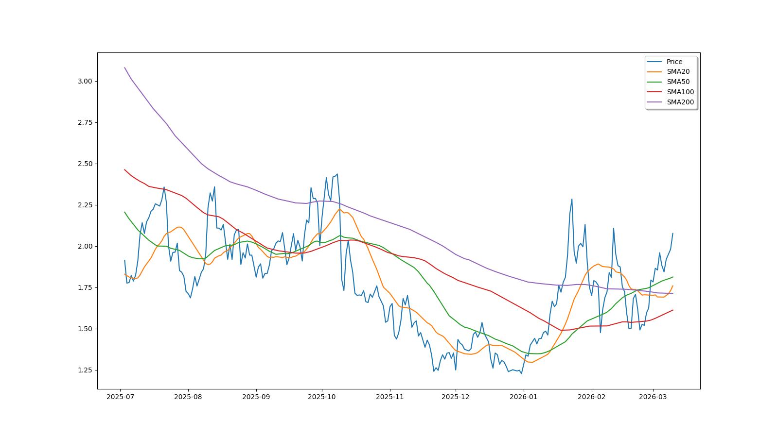 LayerZero Simple Moving Averages