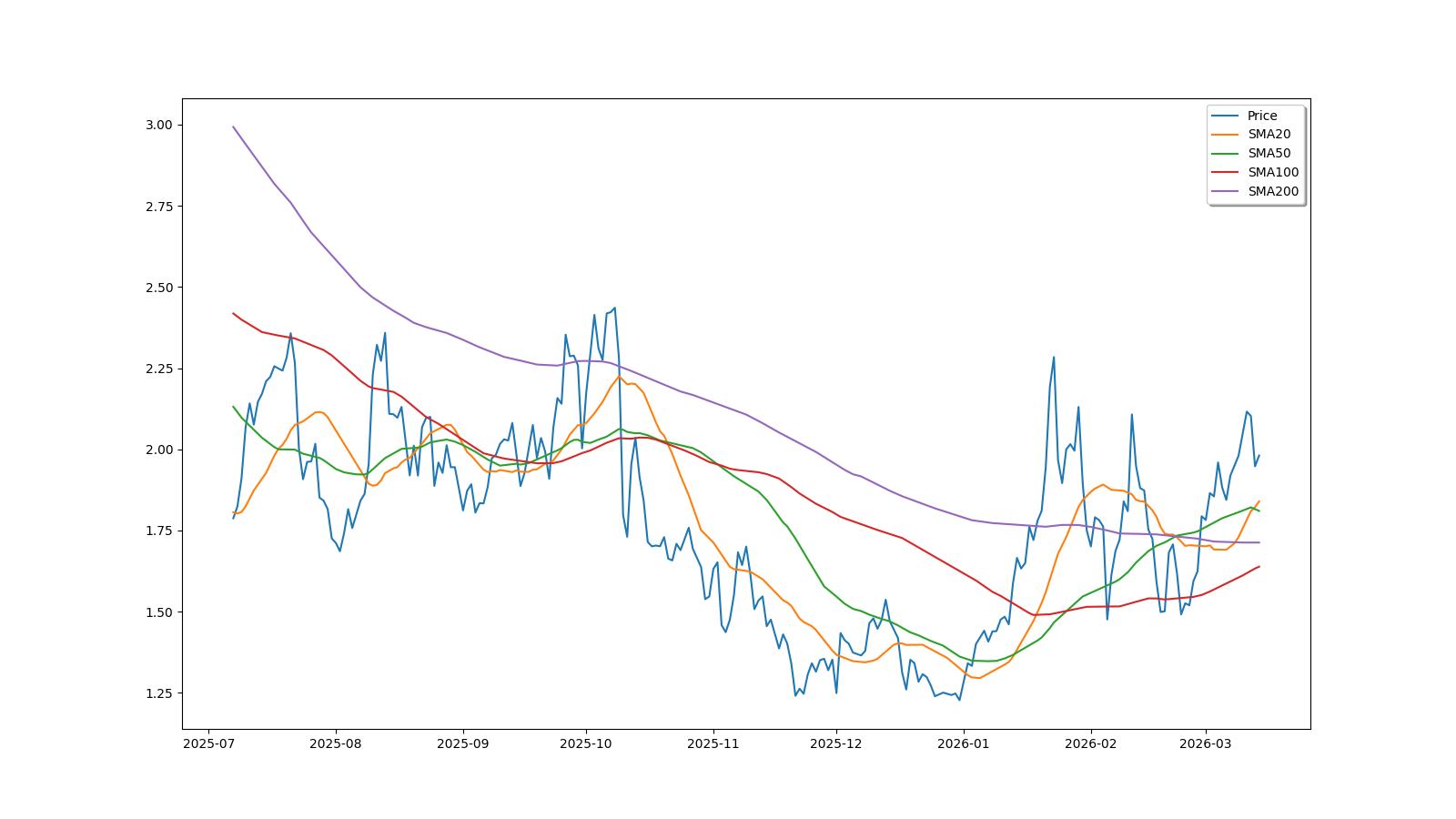 LayerZero Simple Moving Averages