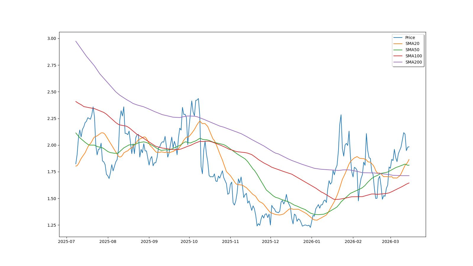LayerZero Simple Moving Averages