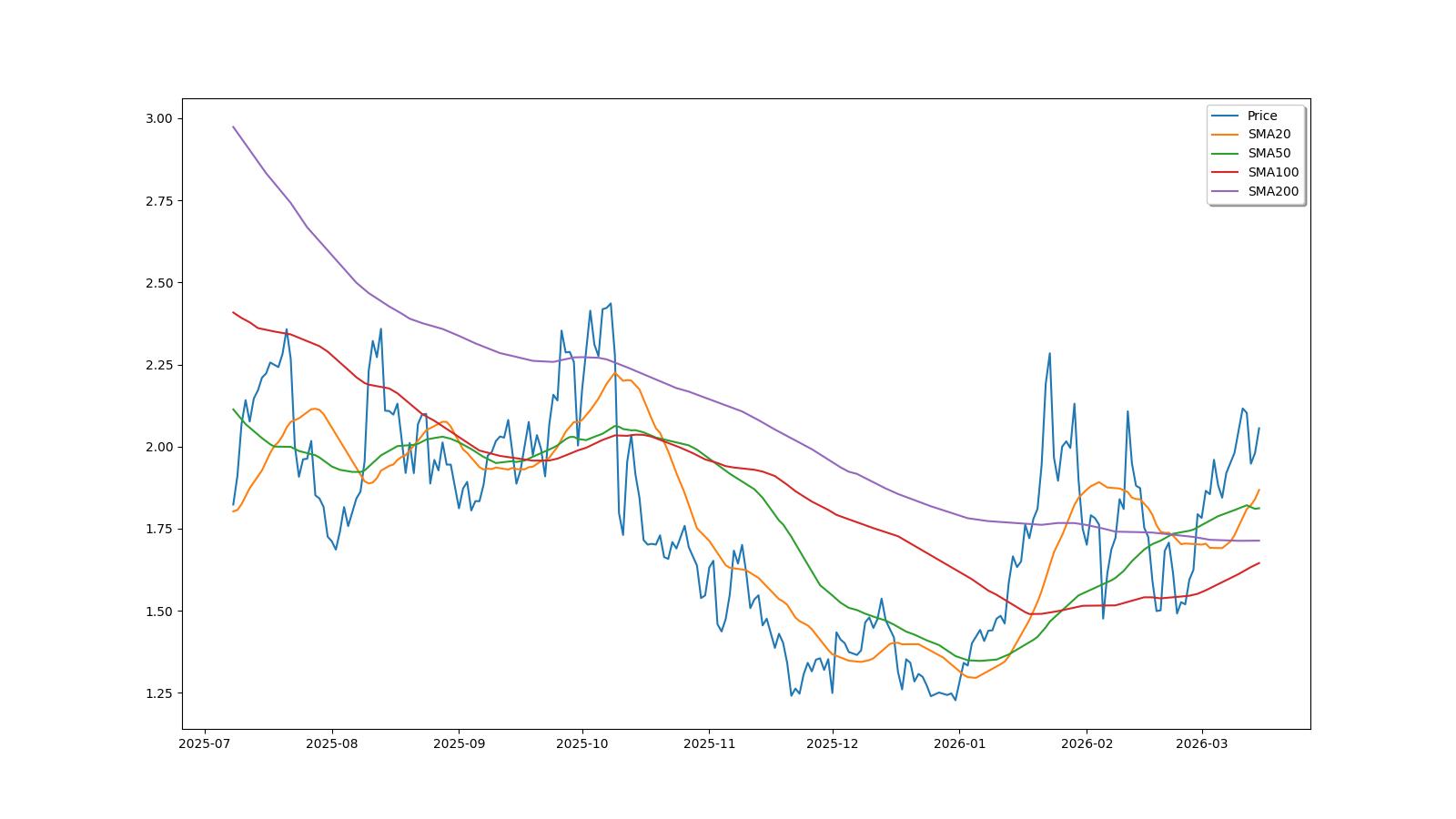 LayerZero Simple Moving Averages