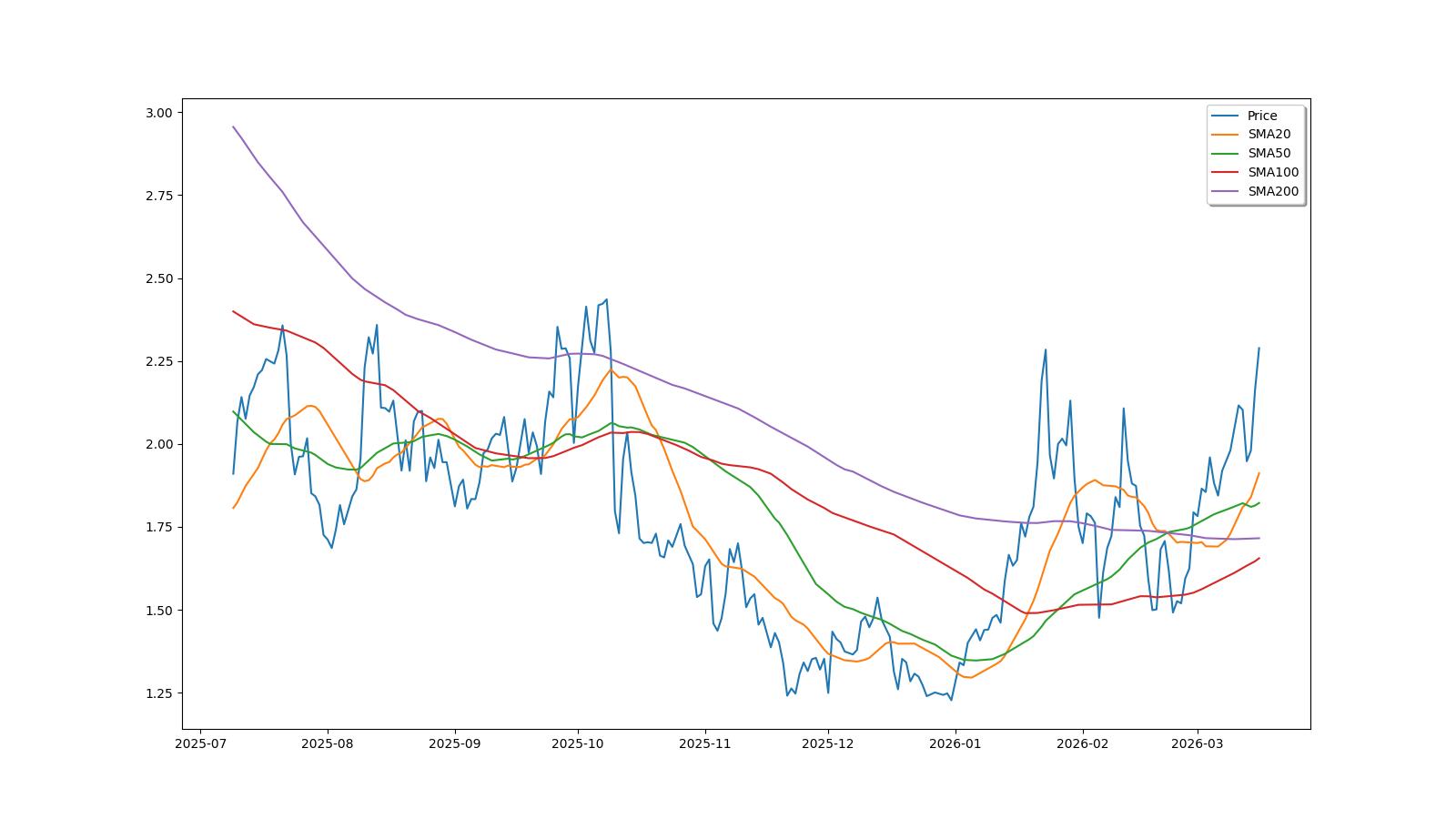 LayerZero Simple Moving Averages
