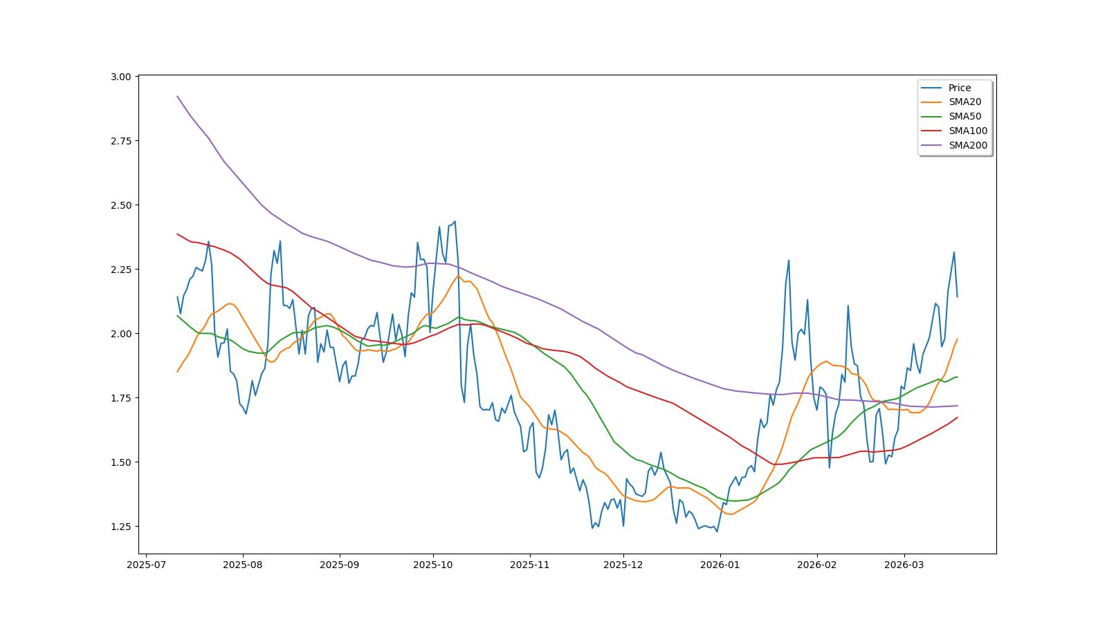 LayerZero Simple Moving Averages