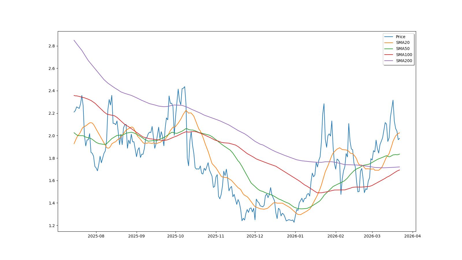 LayerZero Simple Moving Averages