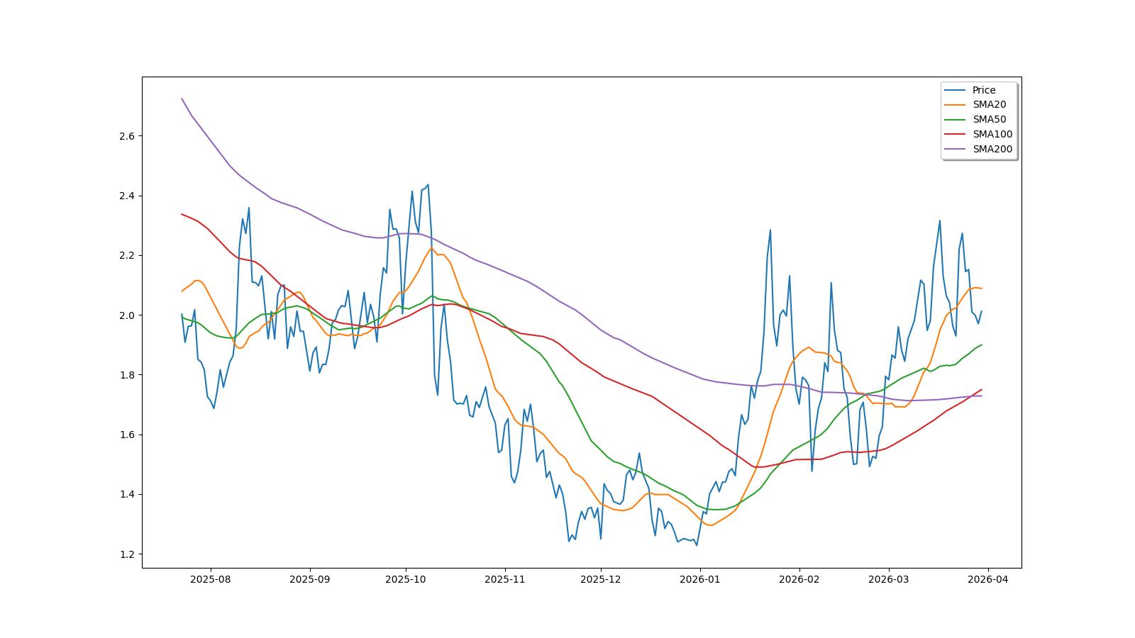 LayerZero Simple Moving Averages
