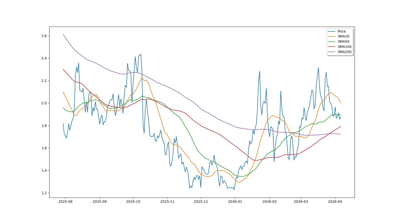 LayerZero Simple Moving Averages