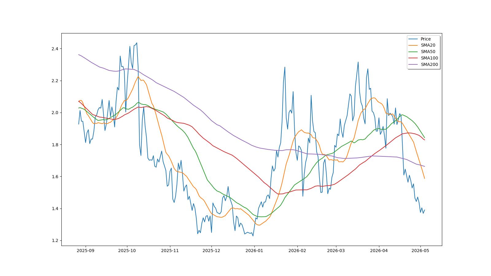 LayerZero Simple Moving Averages